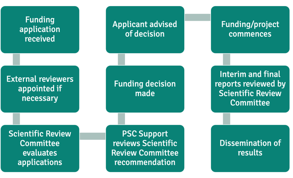 Apply For Funding – PSC Support